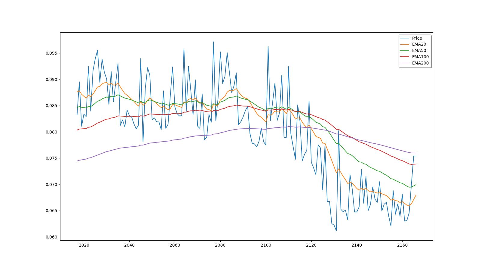 GlobalChainZ Exponential Moving Averages