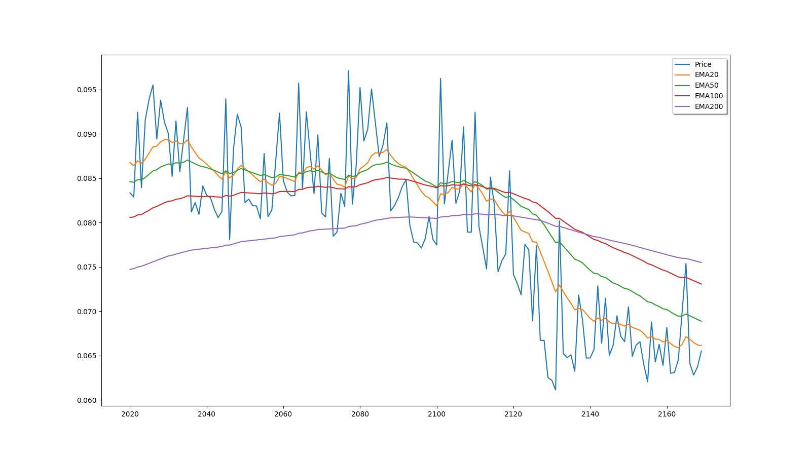 GlobalChainZ Exponential Moving Averages