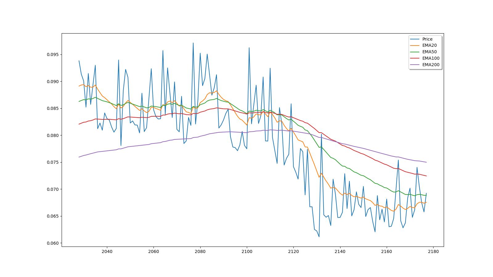 GlobalChainZ Exponential Moving Averages