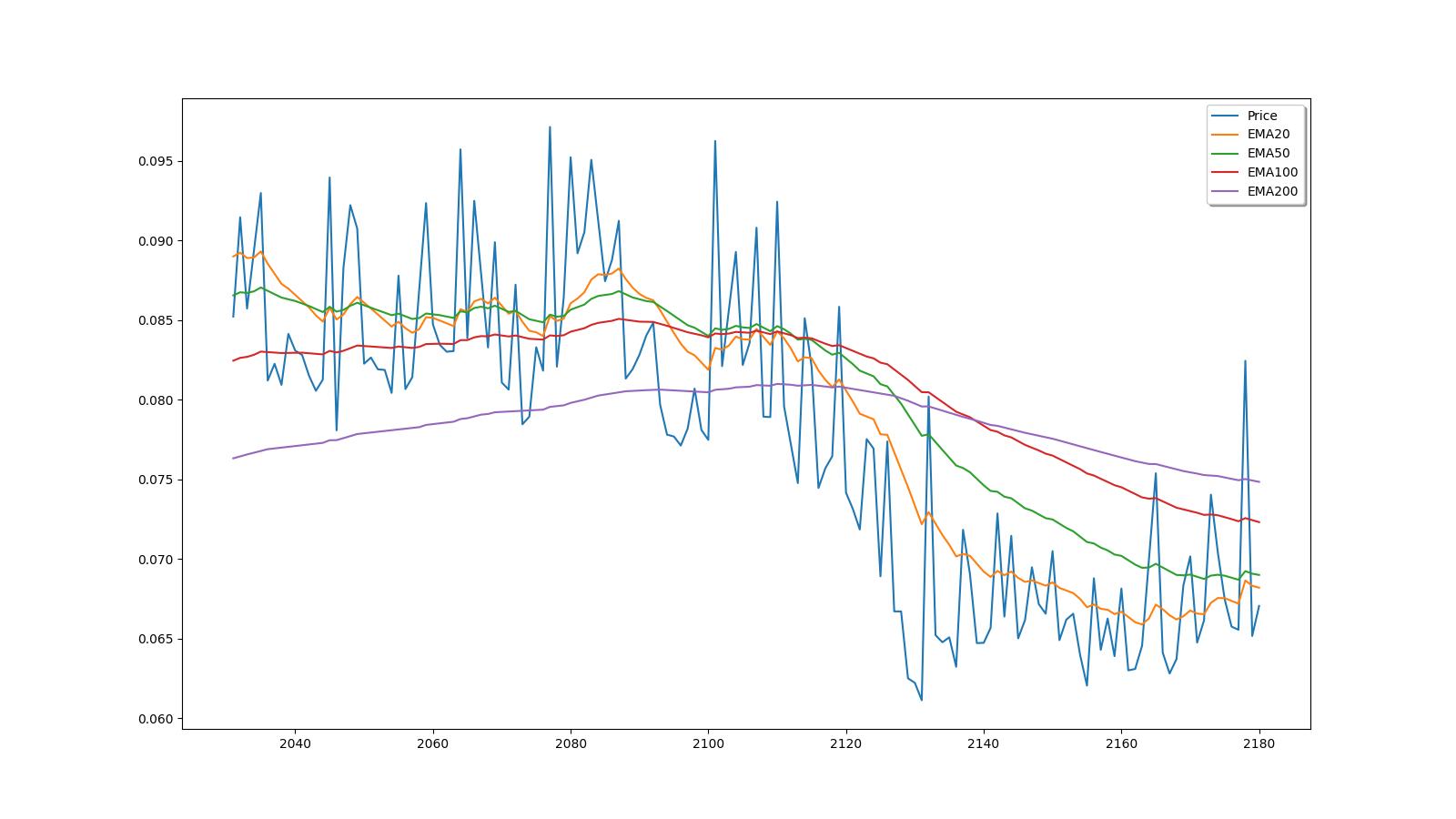 GlobalChainZ Exponential Moving Averages