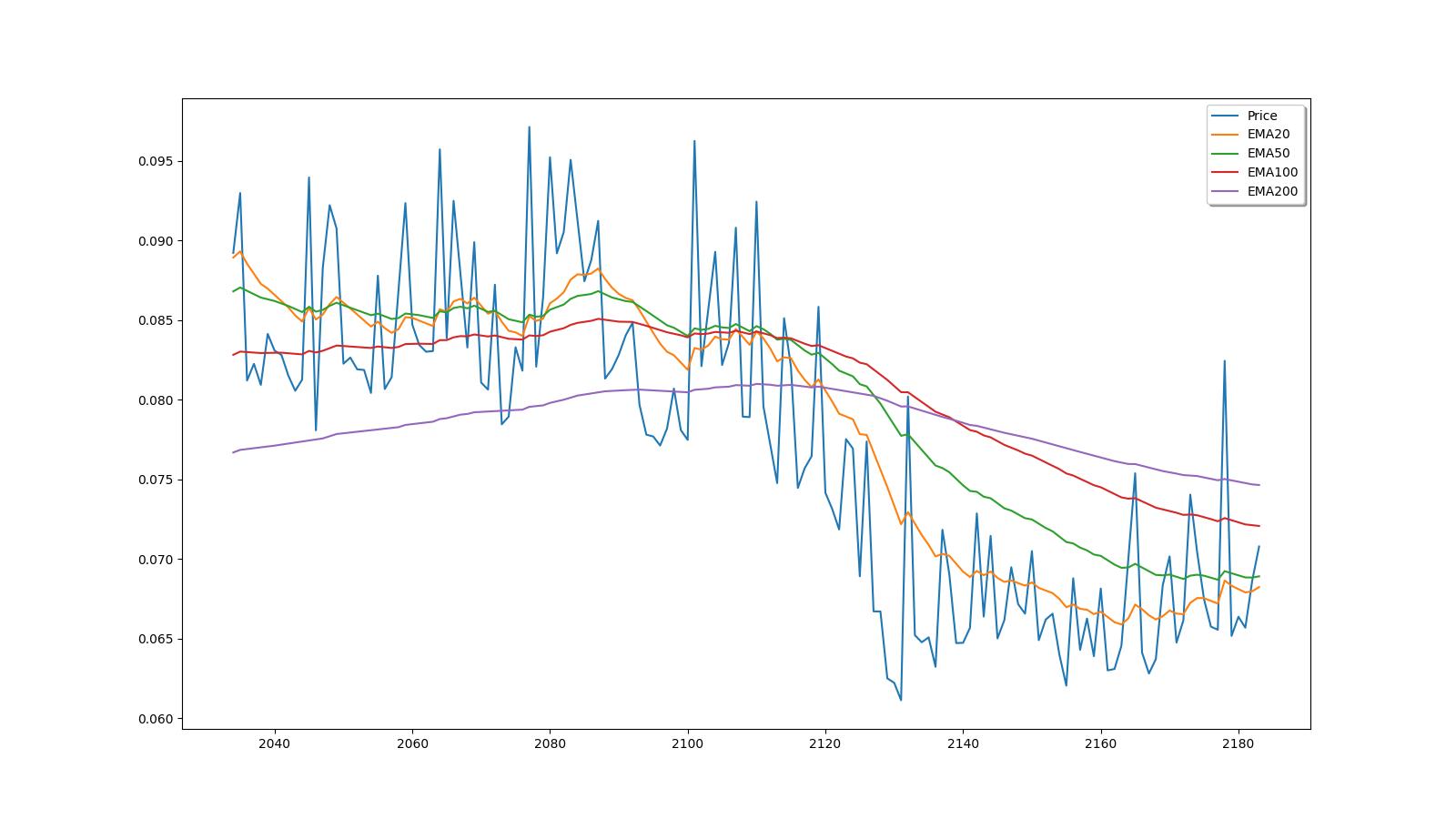 GlobalChainZ Exponential Moving Averages