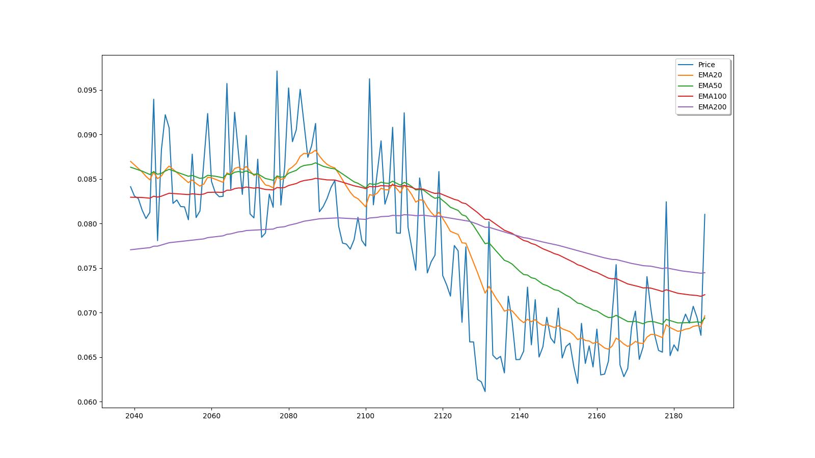 GlobalChainZ Exponential Moving Averages