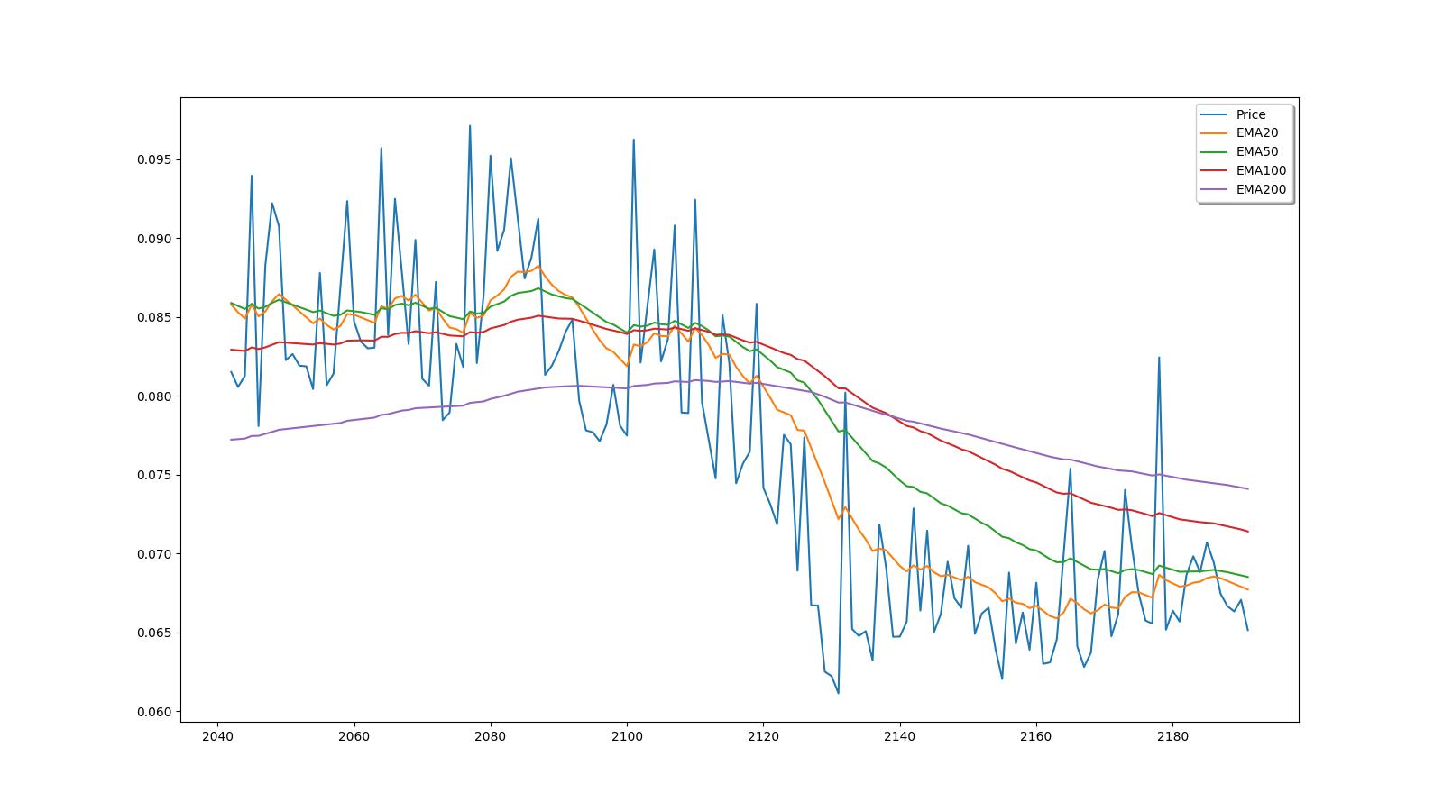 GlobalChainZ Exponential Moving Averages