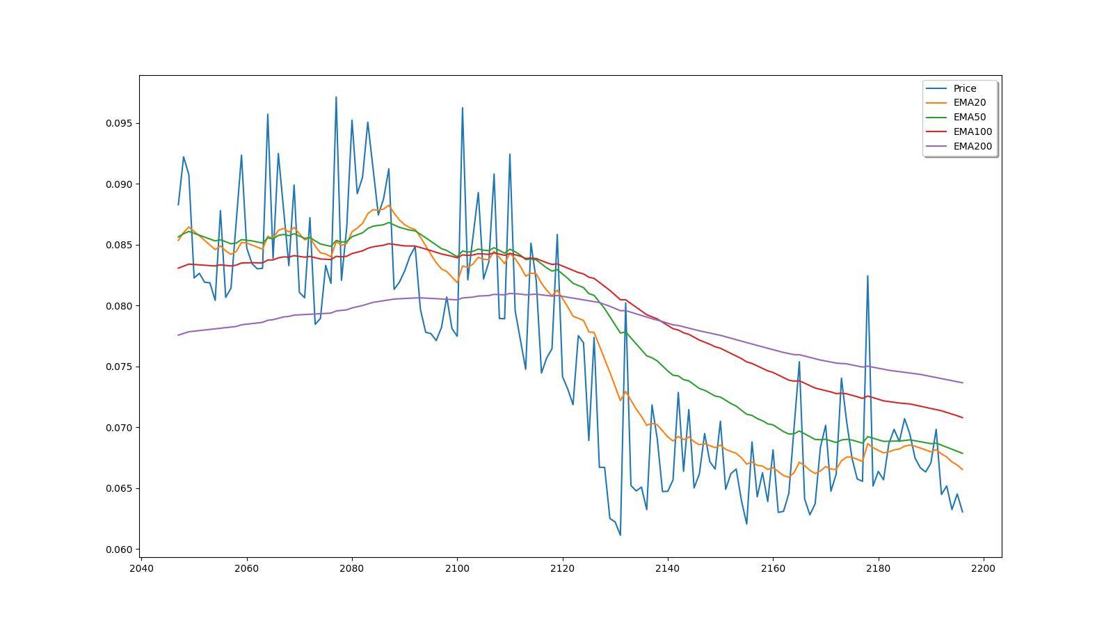 GlobalChainZ Exponential Moving Averages