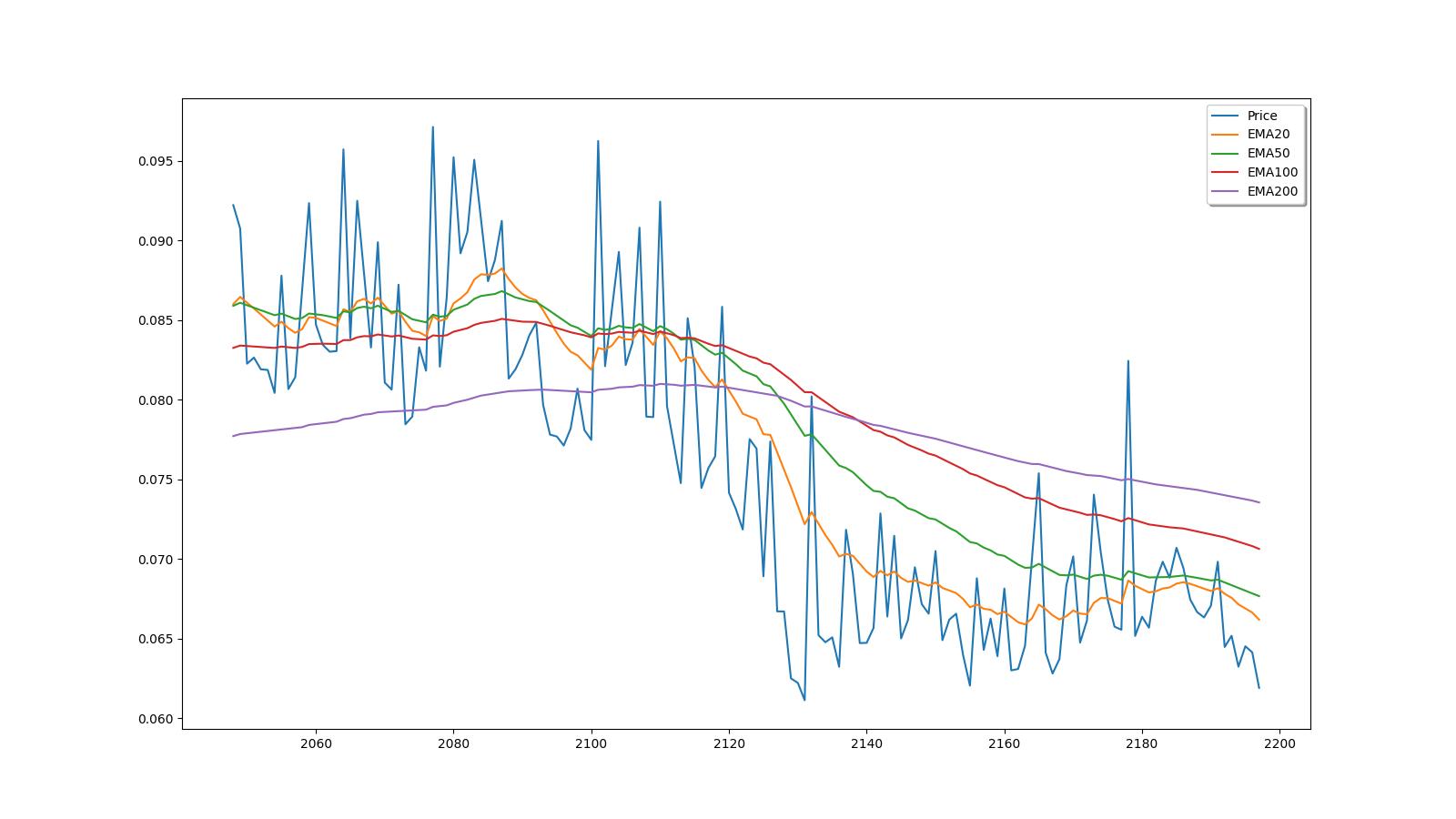 GlobalChainZ Exponential Moving Averages