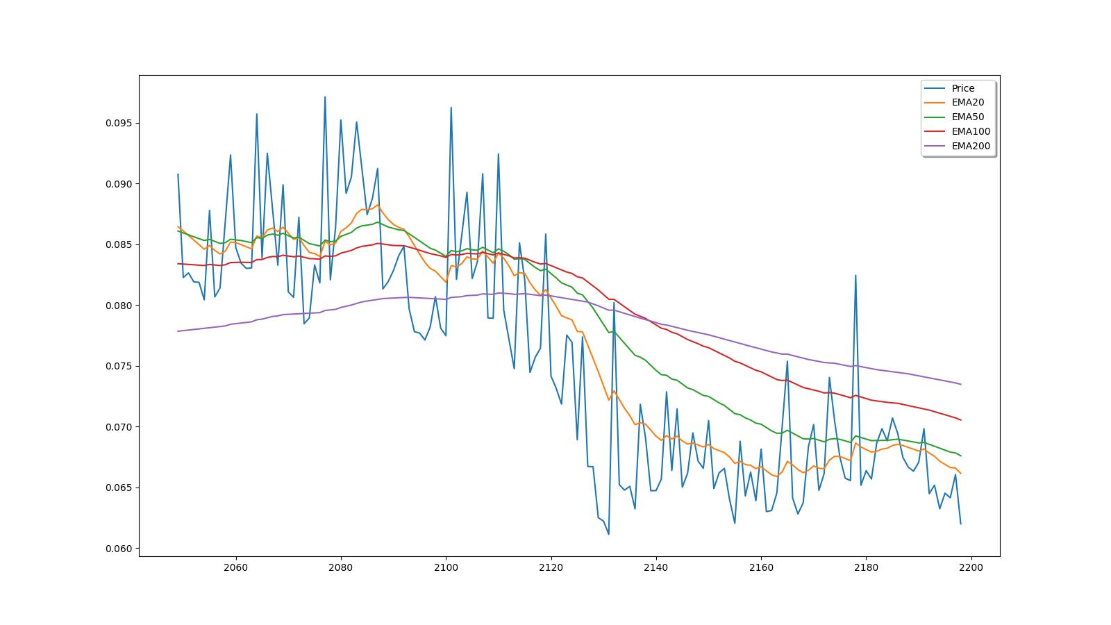GlobalChainZ Exponential Moving Averages