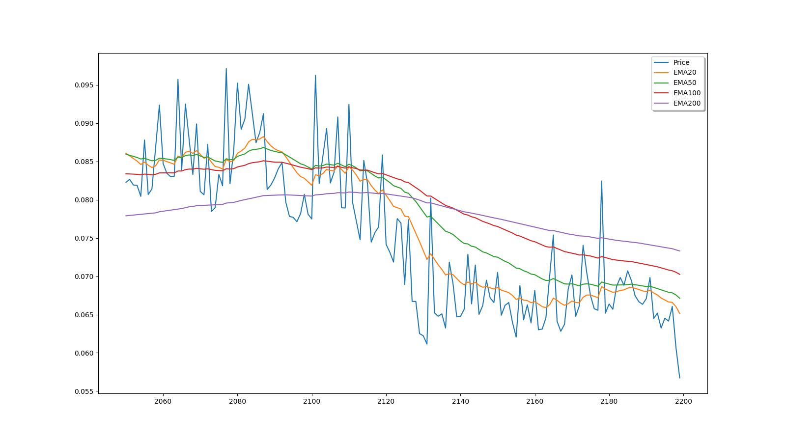 GlobalChainZ Exponential Moving Averages