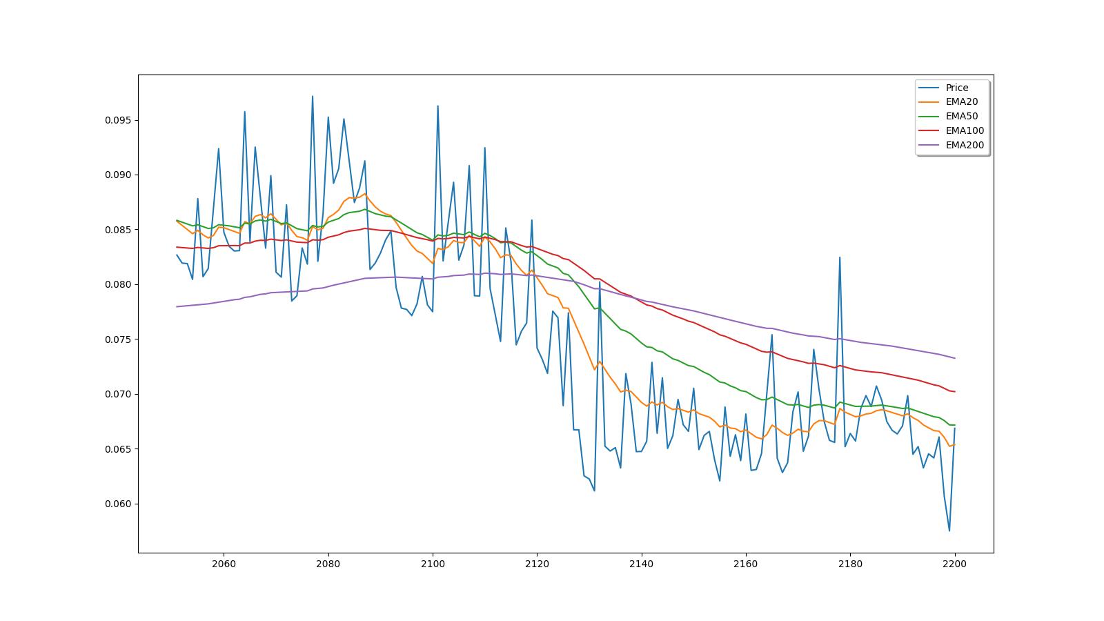 GlobalChainZ Exponential Moving Averages