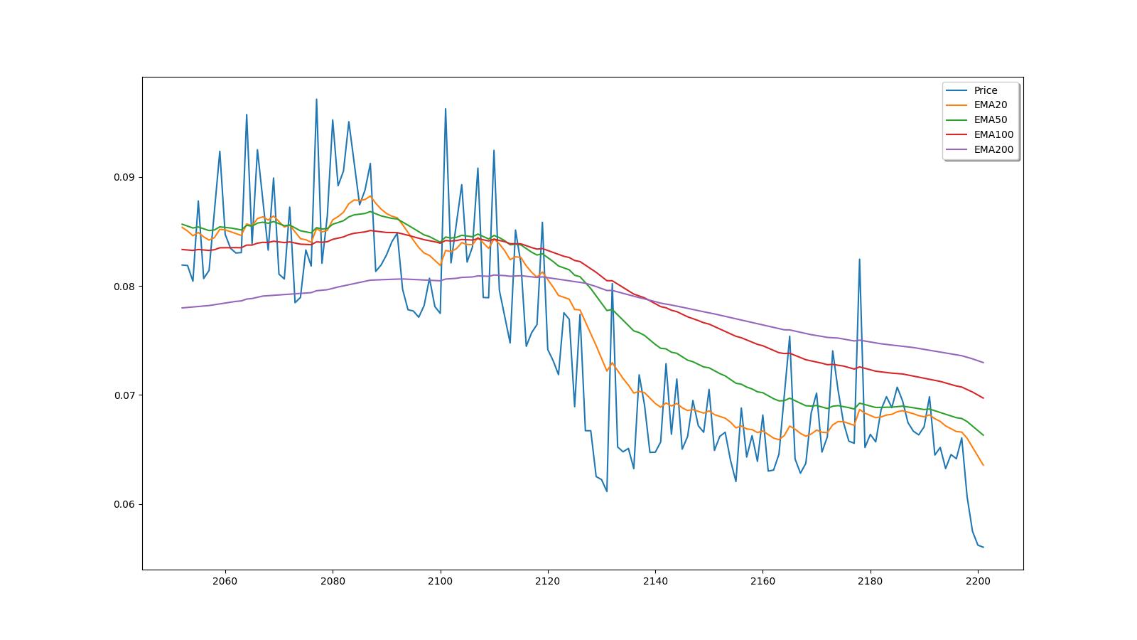 GlobalChainZ Exponential Moving Averages