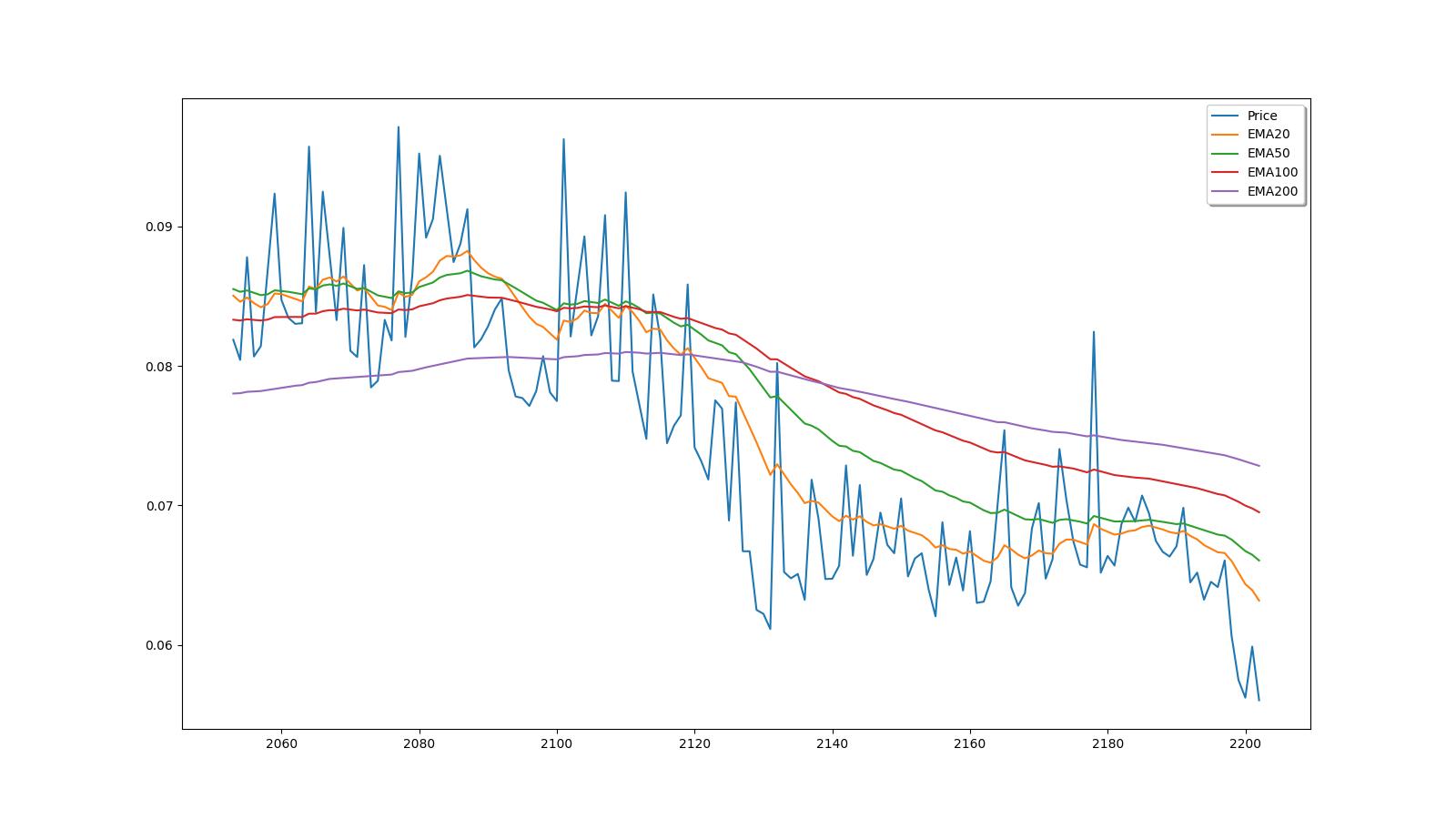 GlobalChainZ Exponential Moving Averages