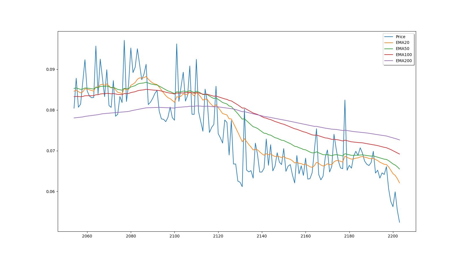 GlobalChainZ Exponential Moving Averages