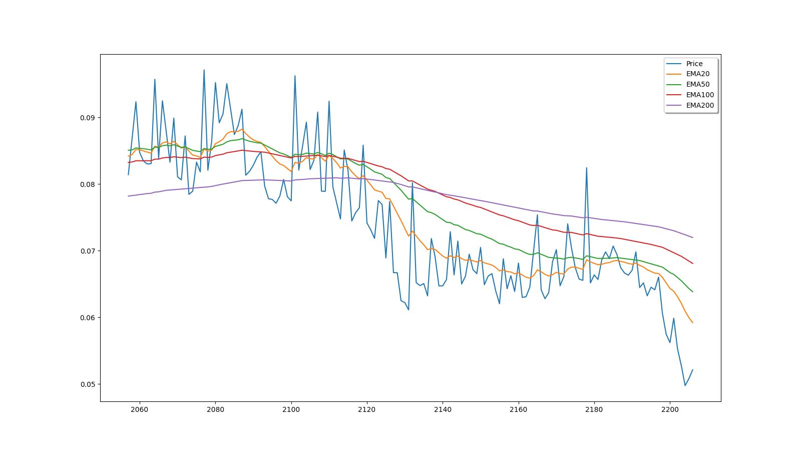 GlobalChainZ Exponential Moving Averages
