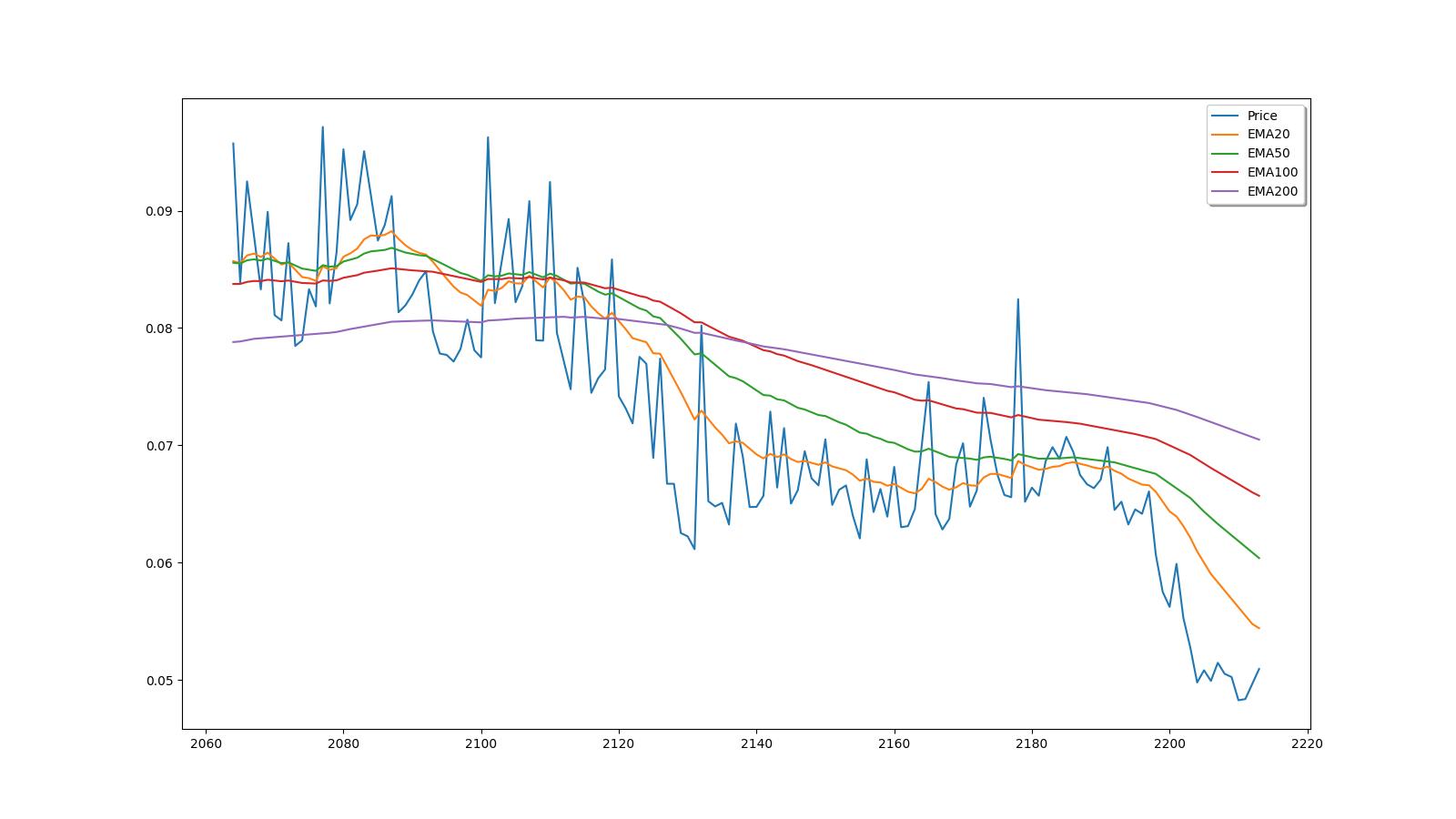 GlobalChainZ Exponential Moving Averages