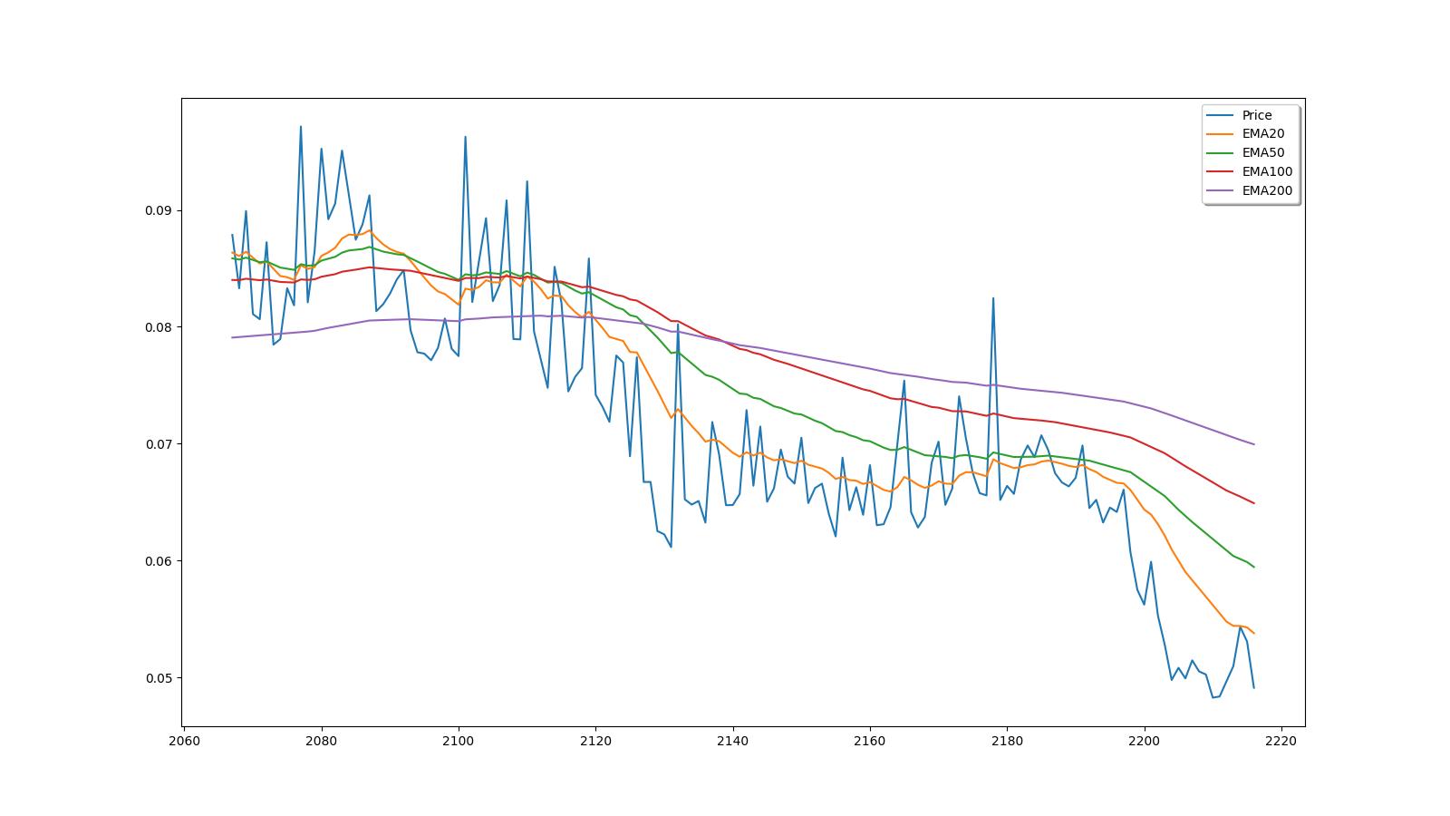 GlobalChainZ Exponential Moving Averages