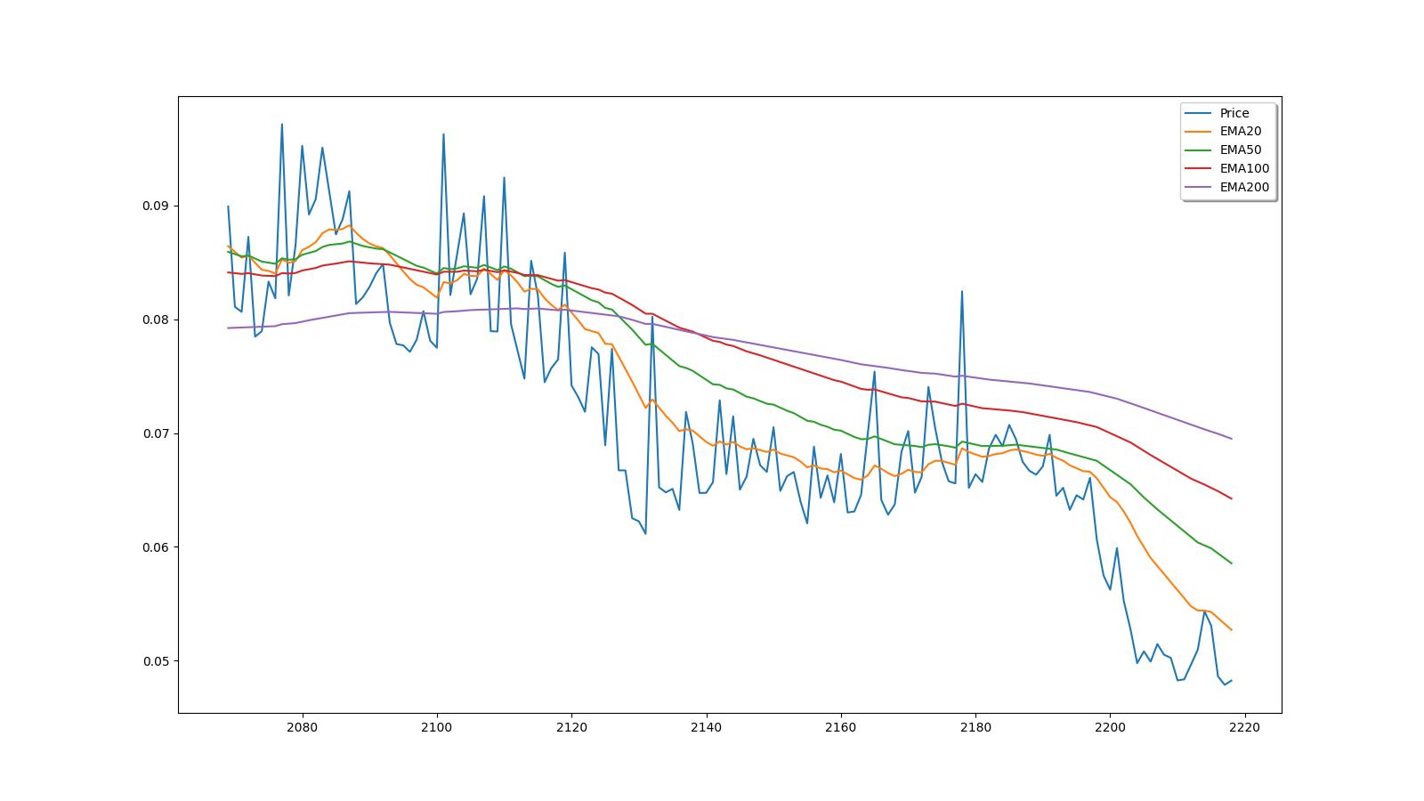 GlobalChainZ Exponential Moving Averages