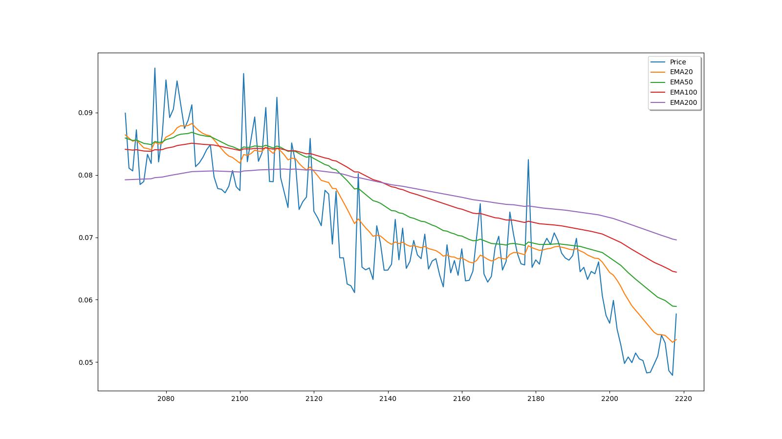 GlobalChainZ Exponential Moving Averages