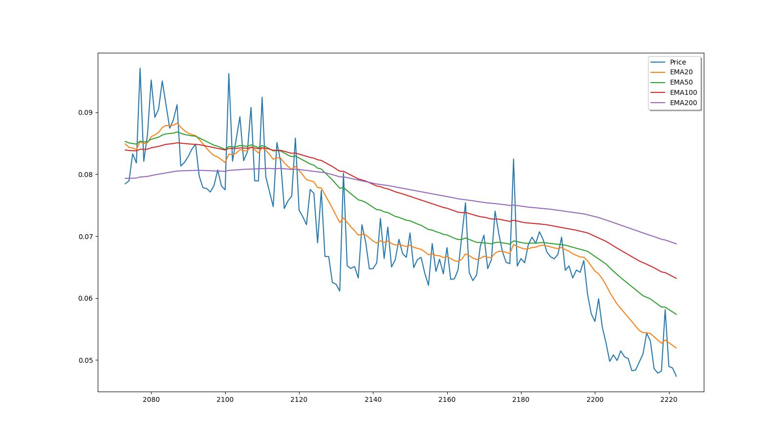 GlobalChainZ Exponential Moving Averages