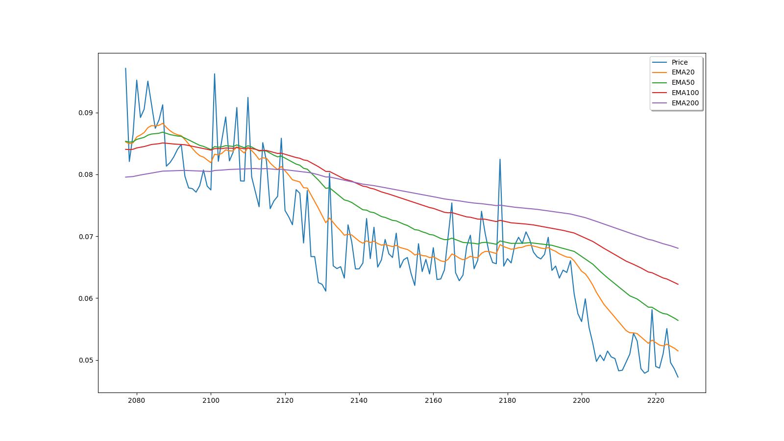 GlobalChainZ Exponential Moving Averages