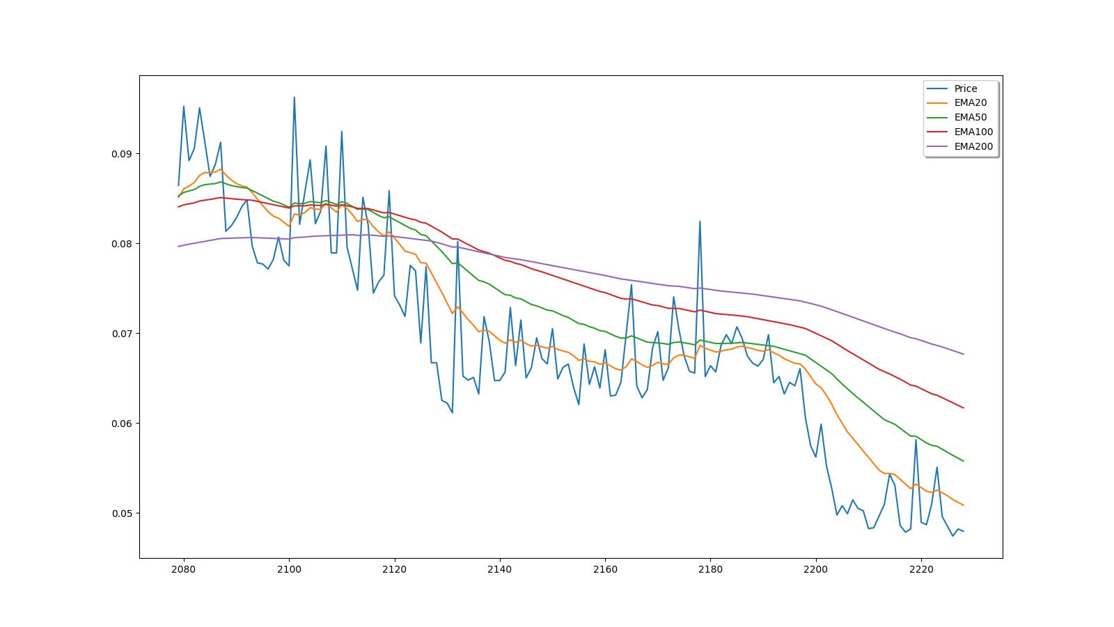 GlobalChainZ Exponential Moving Averages