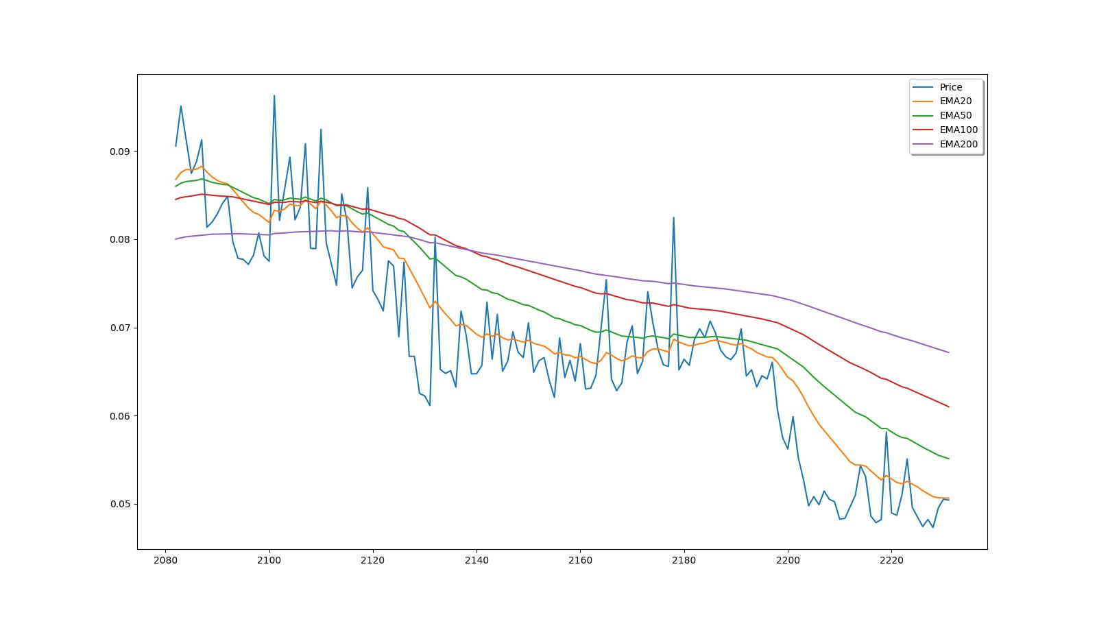 GlobalChainZ Exponential Moving Averages