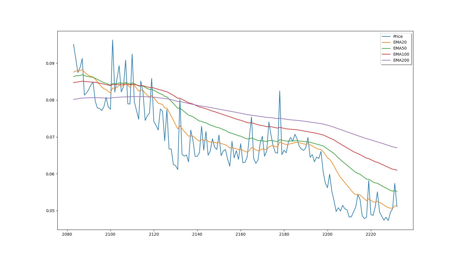 GlobalChainZ Exponential Moving Averages