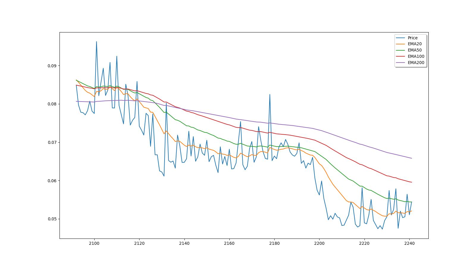 GlobalChainZ Exponential Moving Averages