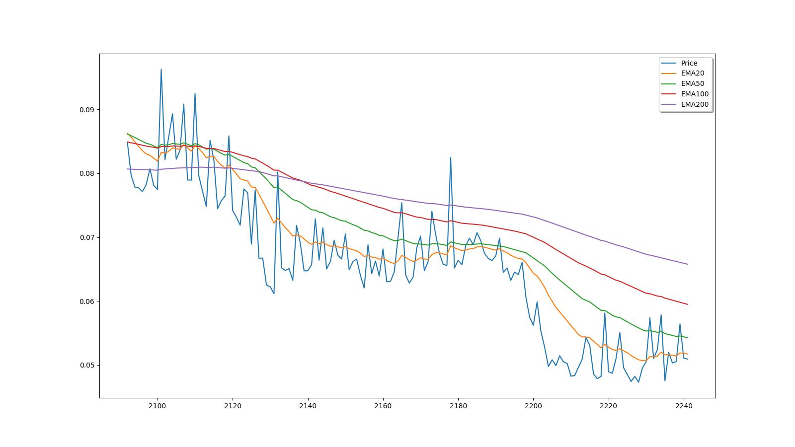 GlobalChainZ Exponential Moving Averages