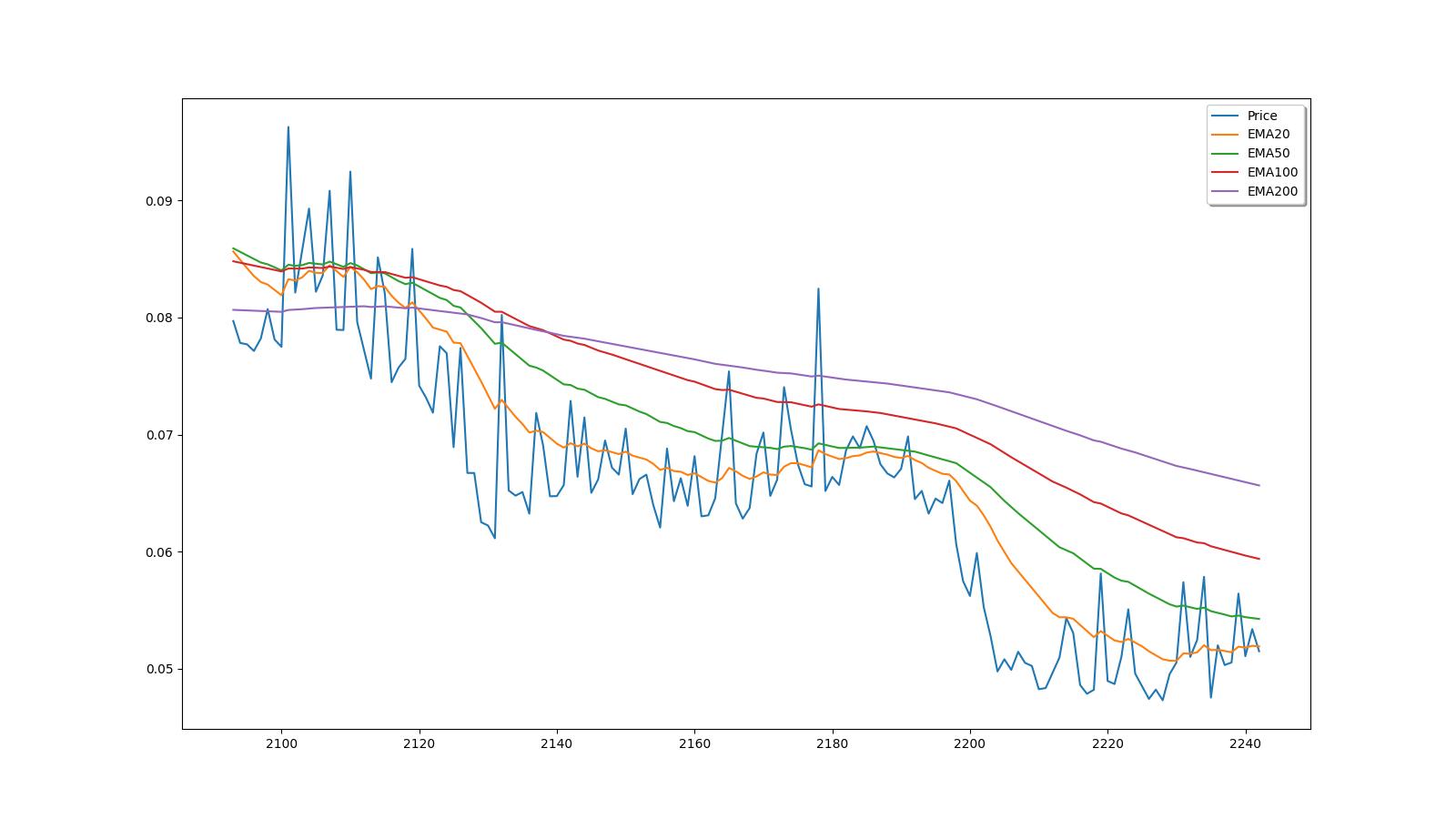 GlobalChainZ Exponential Moving Averages