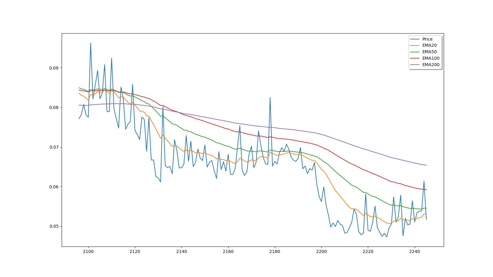 GlobalChainZ Exponential Moving Averages