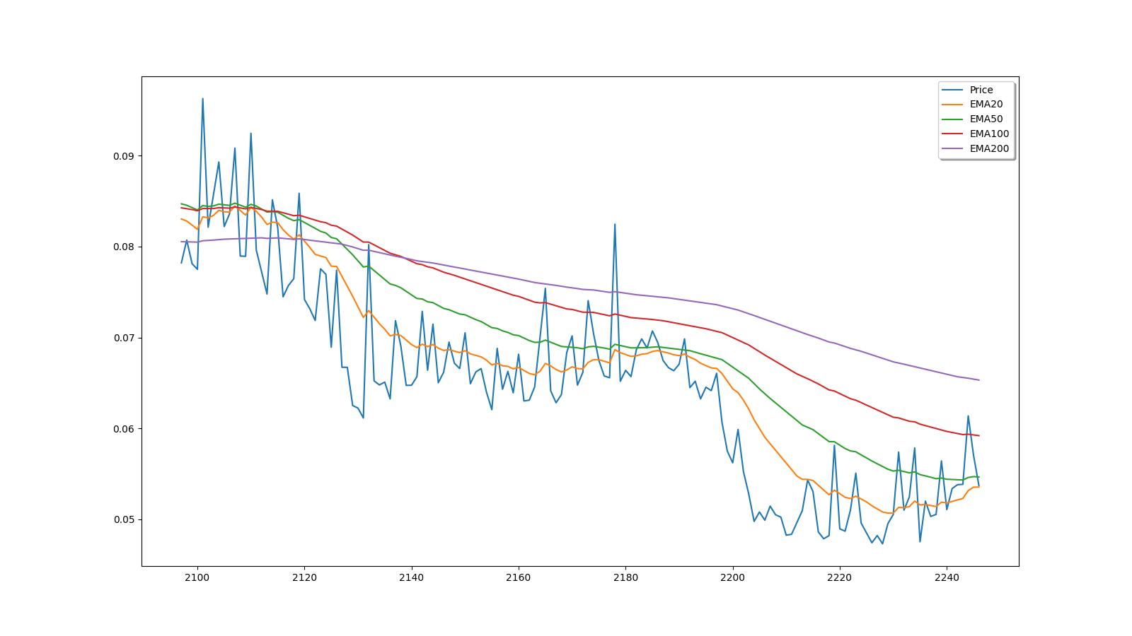 GlobalChainZ Exponential Moving Averages
