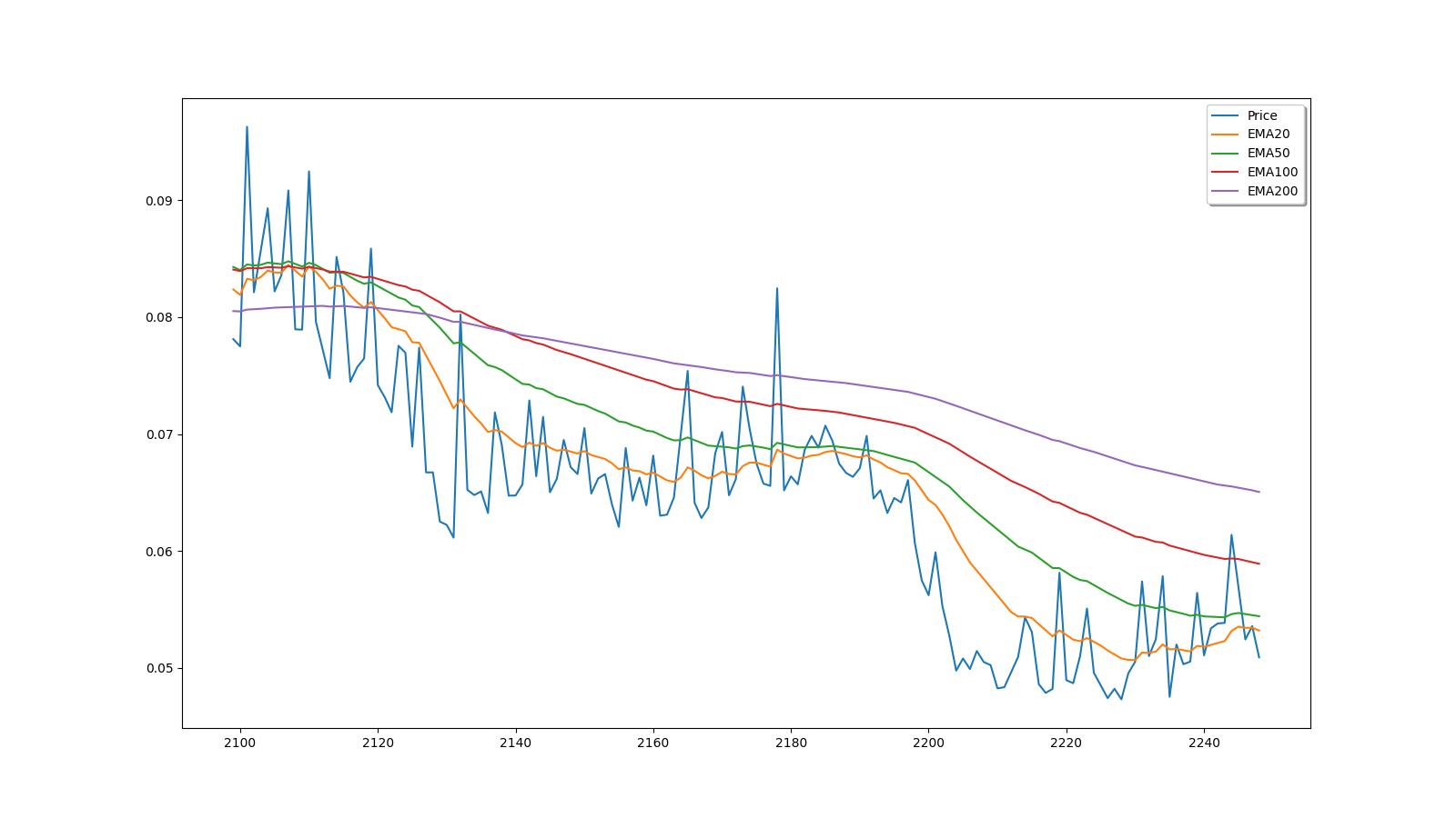 GlobalChainZ Exponential Moving Averages