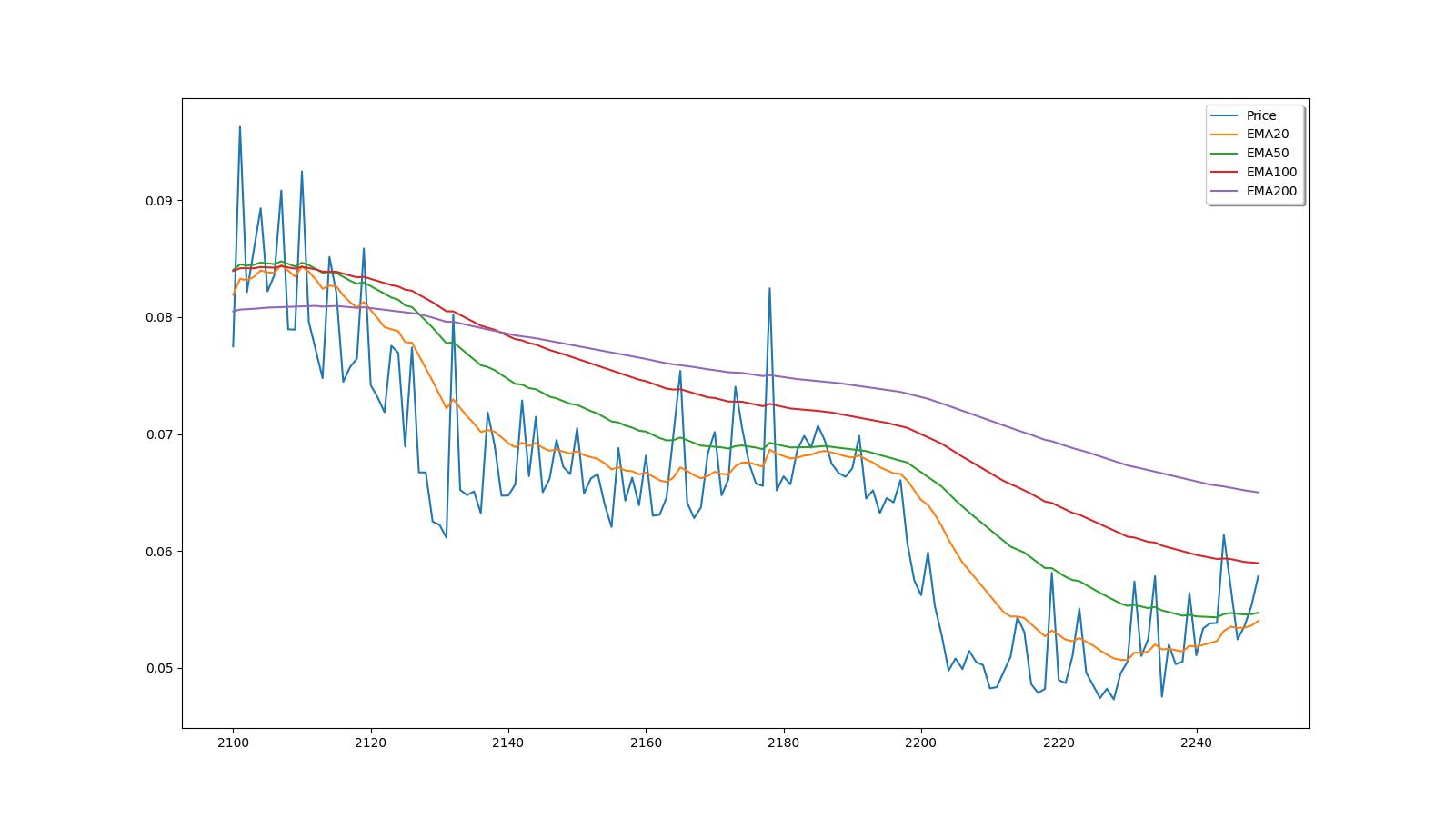GlobalChainZ Exponential Moving Averages