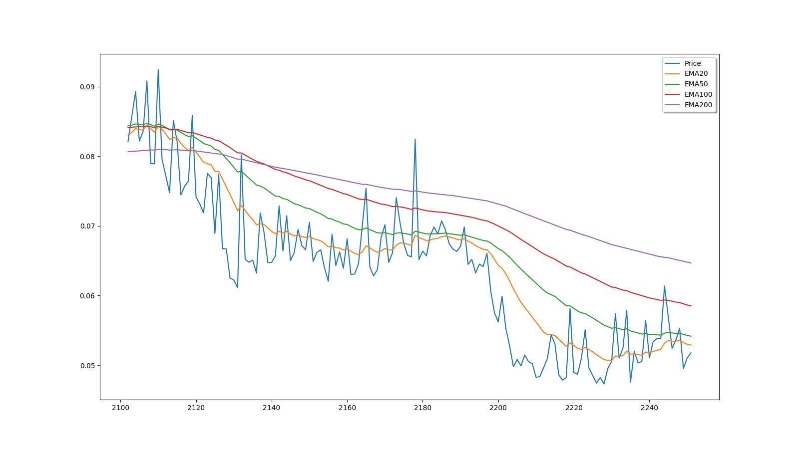 GlobalChainZ Exponential Moving Averages