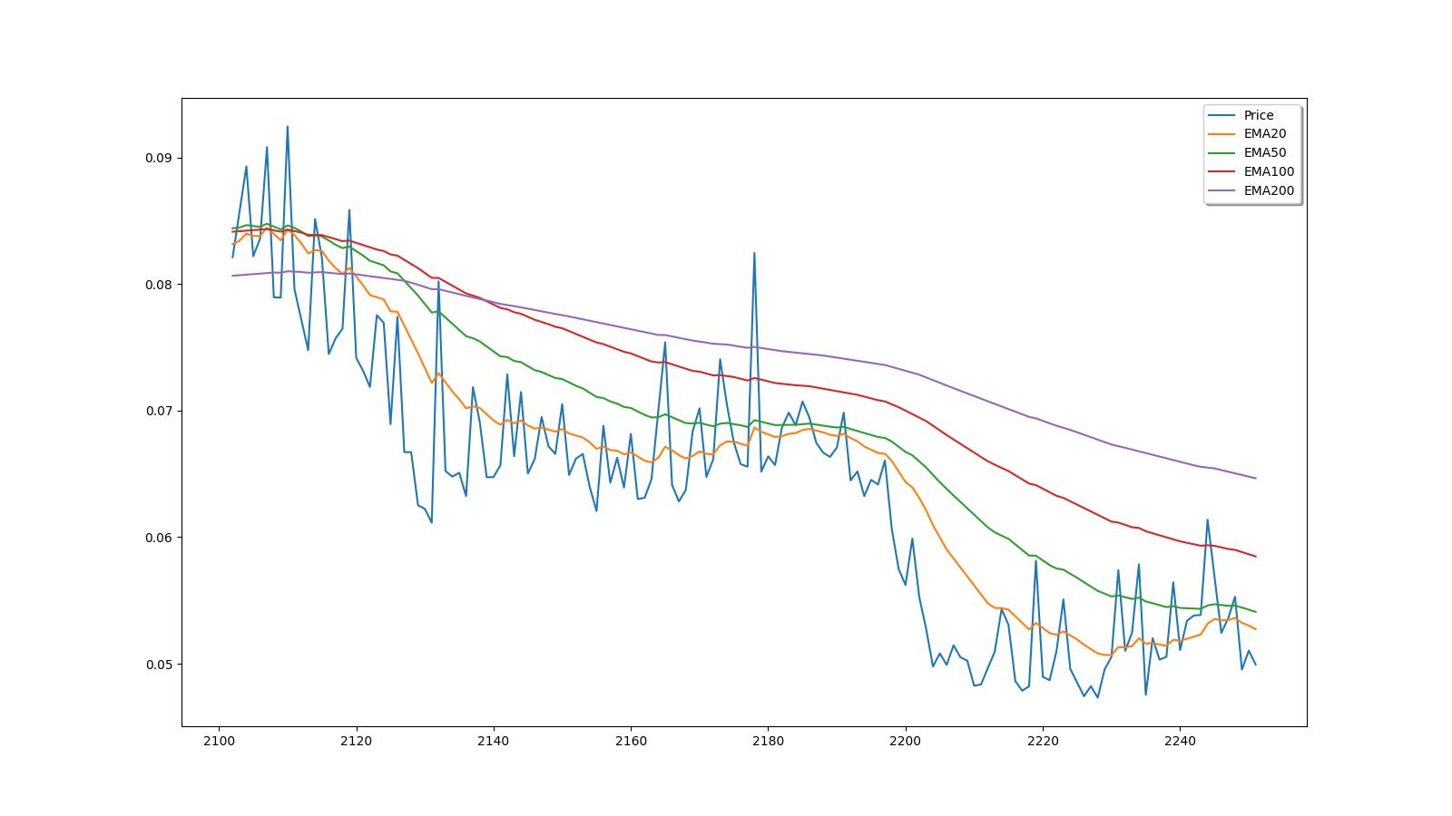 GlobalChainZ Exponential Moving Averages