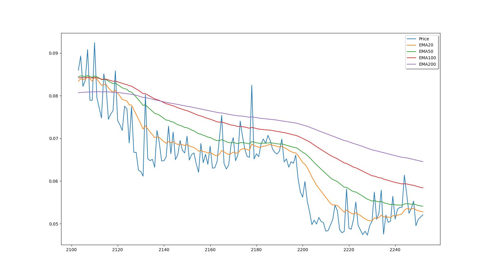 GlobalChainZ Exponential Moving Averages