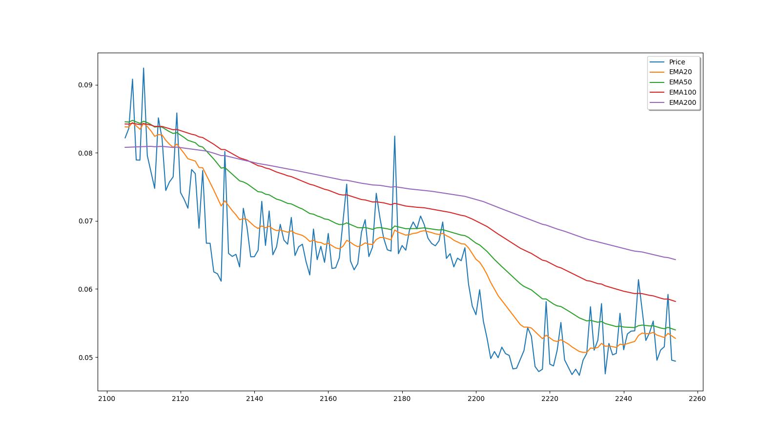 GlobalChainZ Exponential Moving Averages