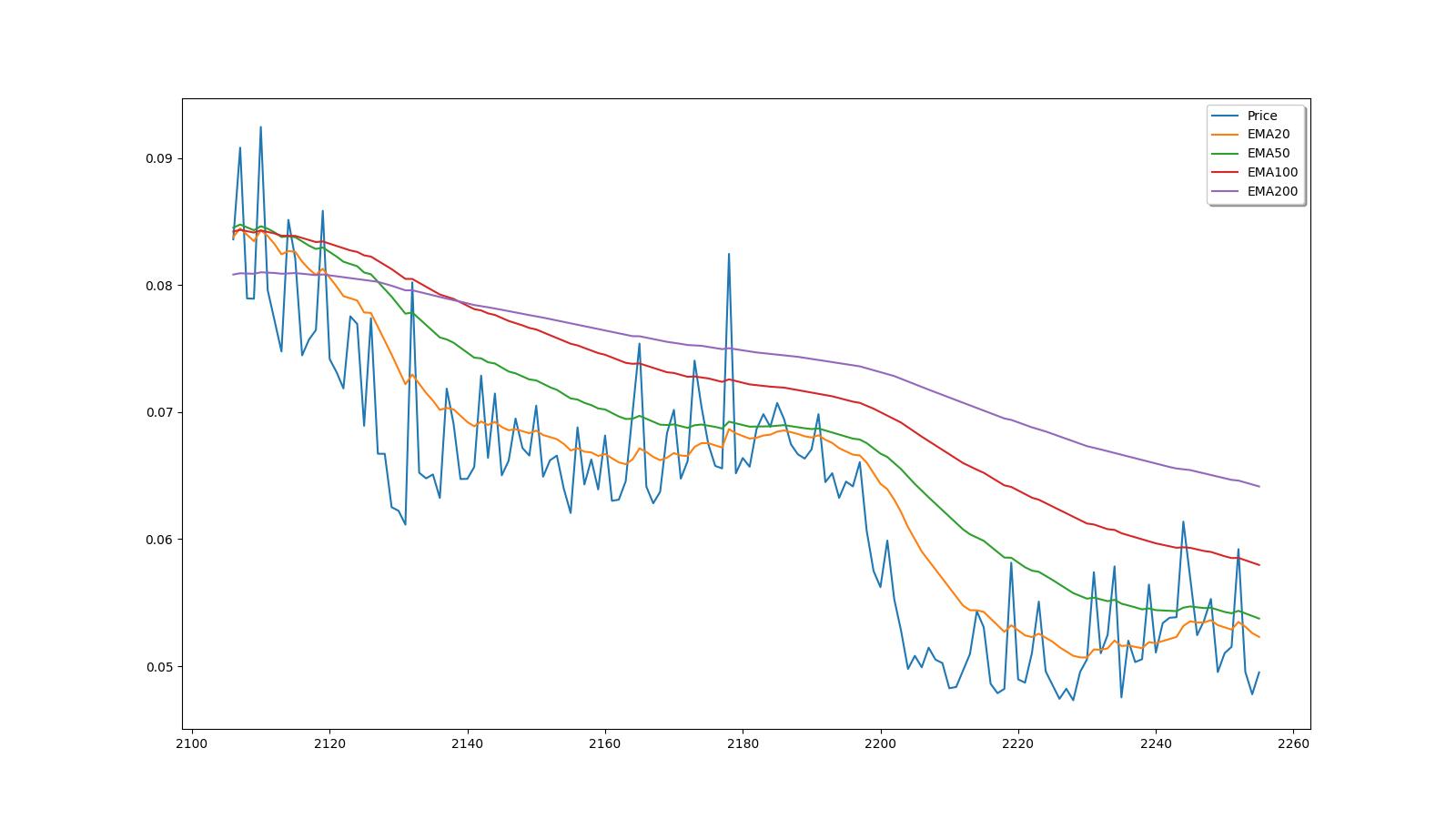 GlobalChainZ Exponential Moving Averages