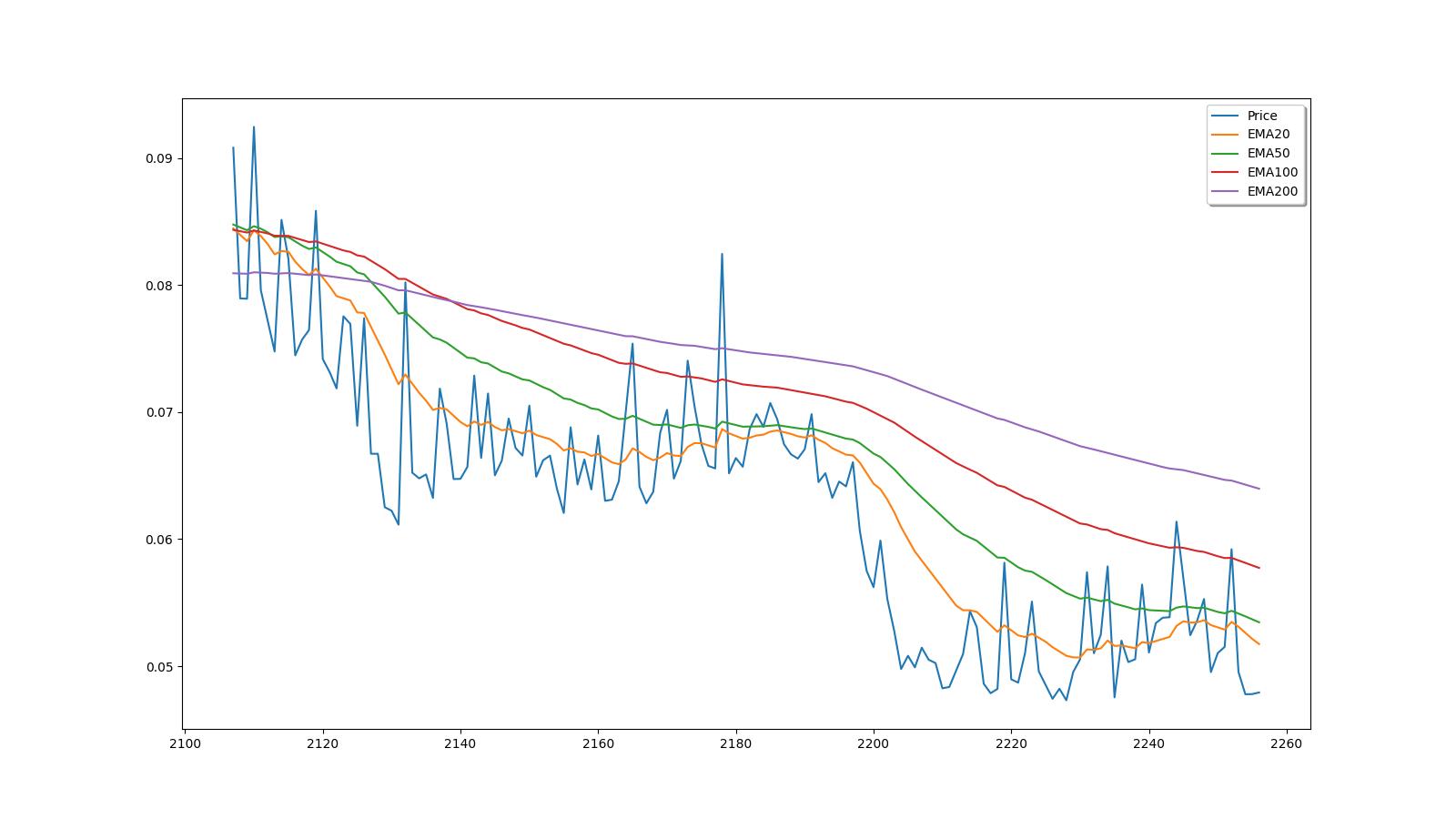 GlobalChainZ Exponential Moving Averages