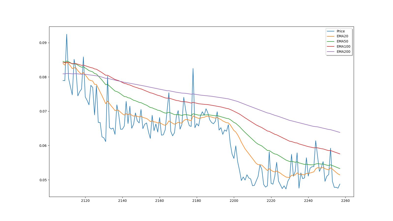GlobalChainZ Exponential Moving Averages