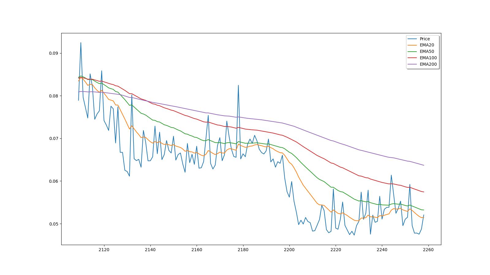 GlobalChainZ Exponential Moving Averages