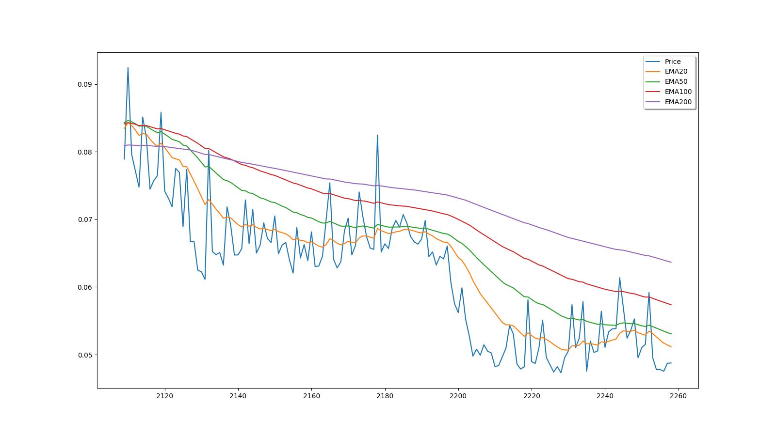 GlobalChainZ Exponential Moving Averages