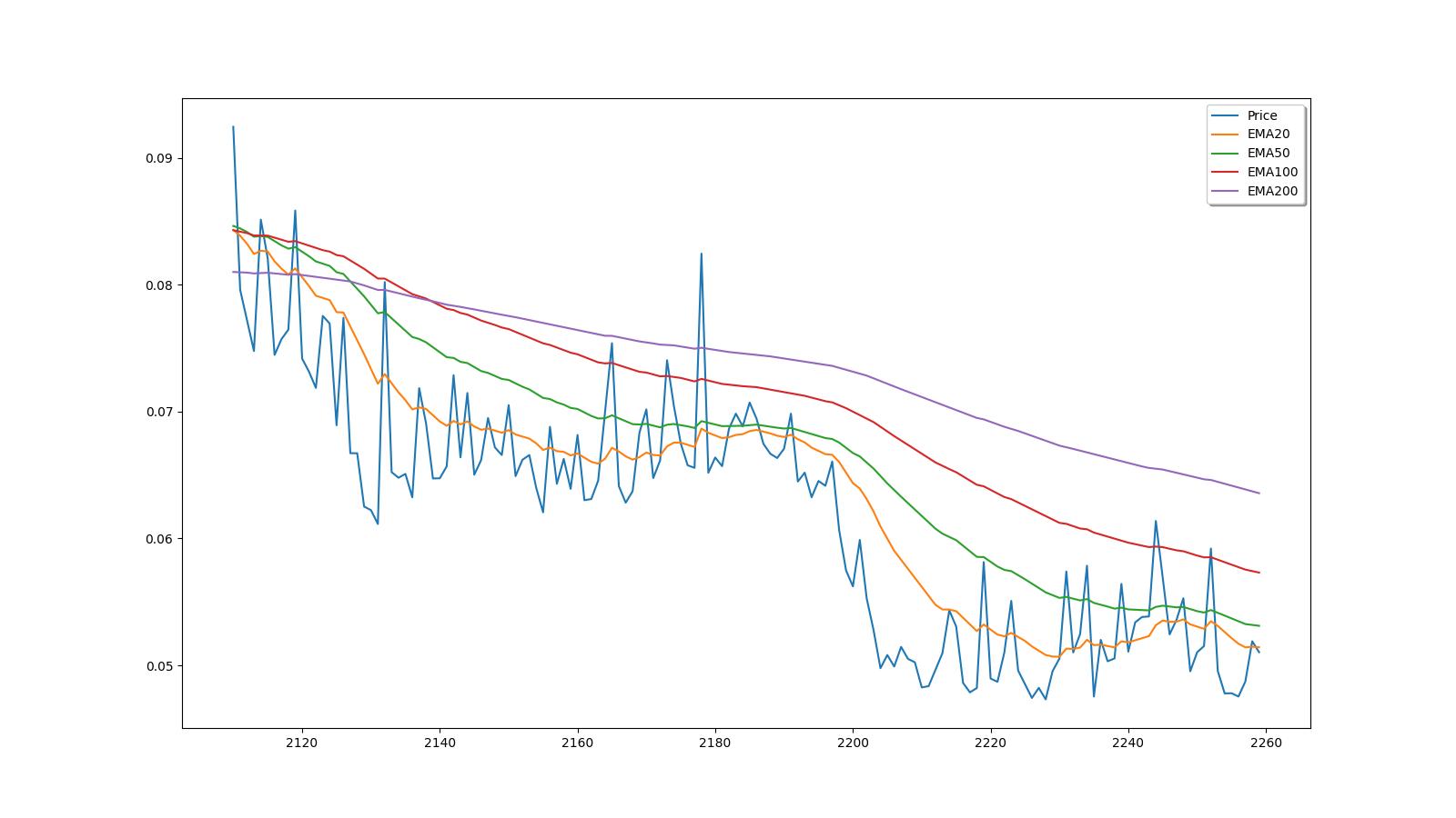 GlobalChainZ Exponential Moving Averages