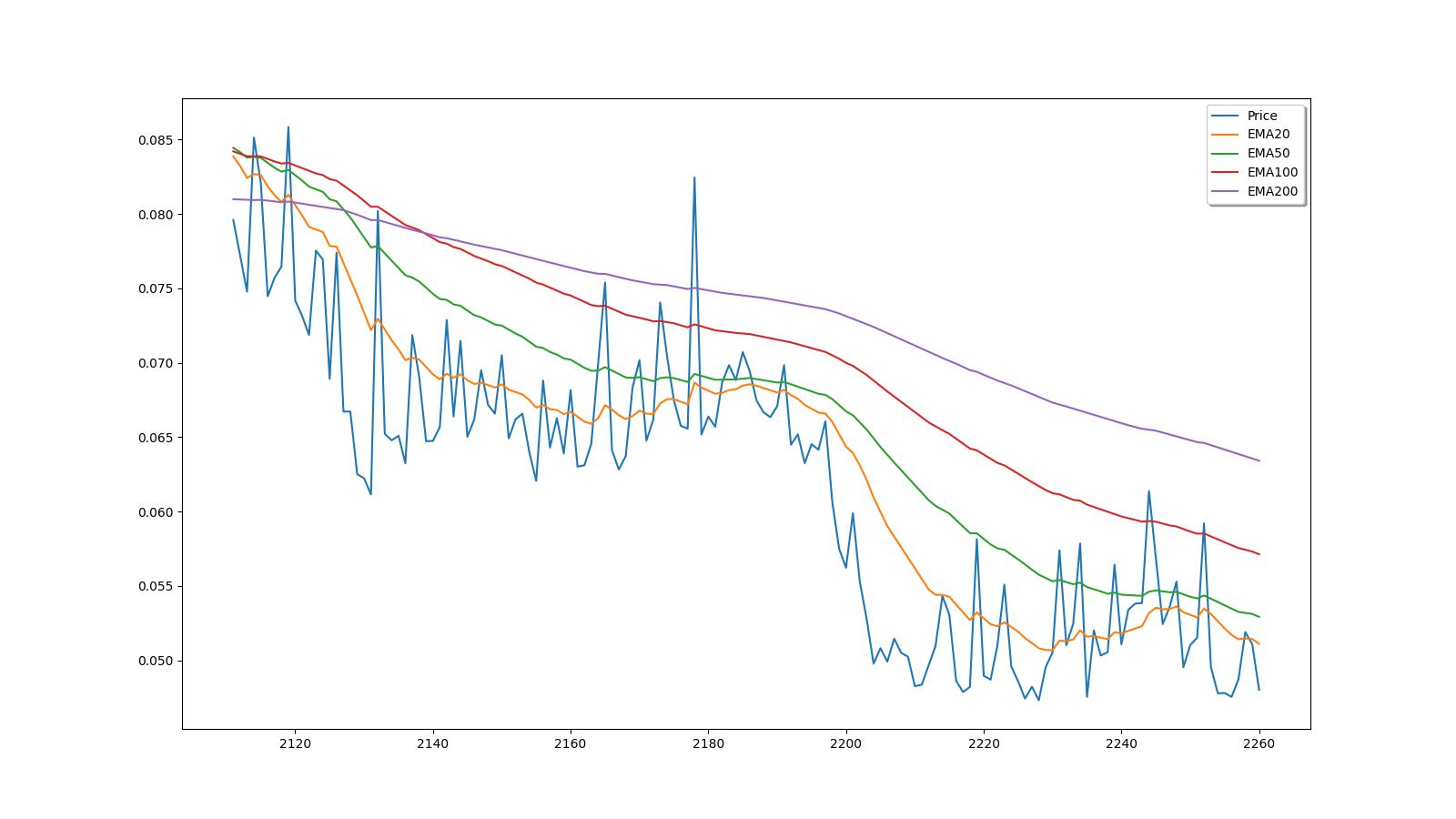 GlobalChainZ Exponential Moving Averages