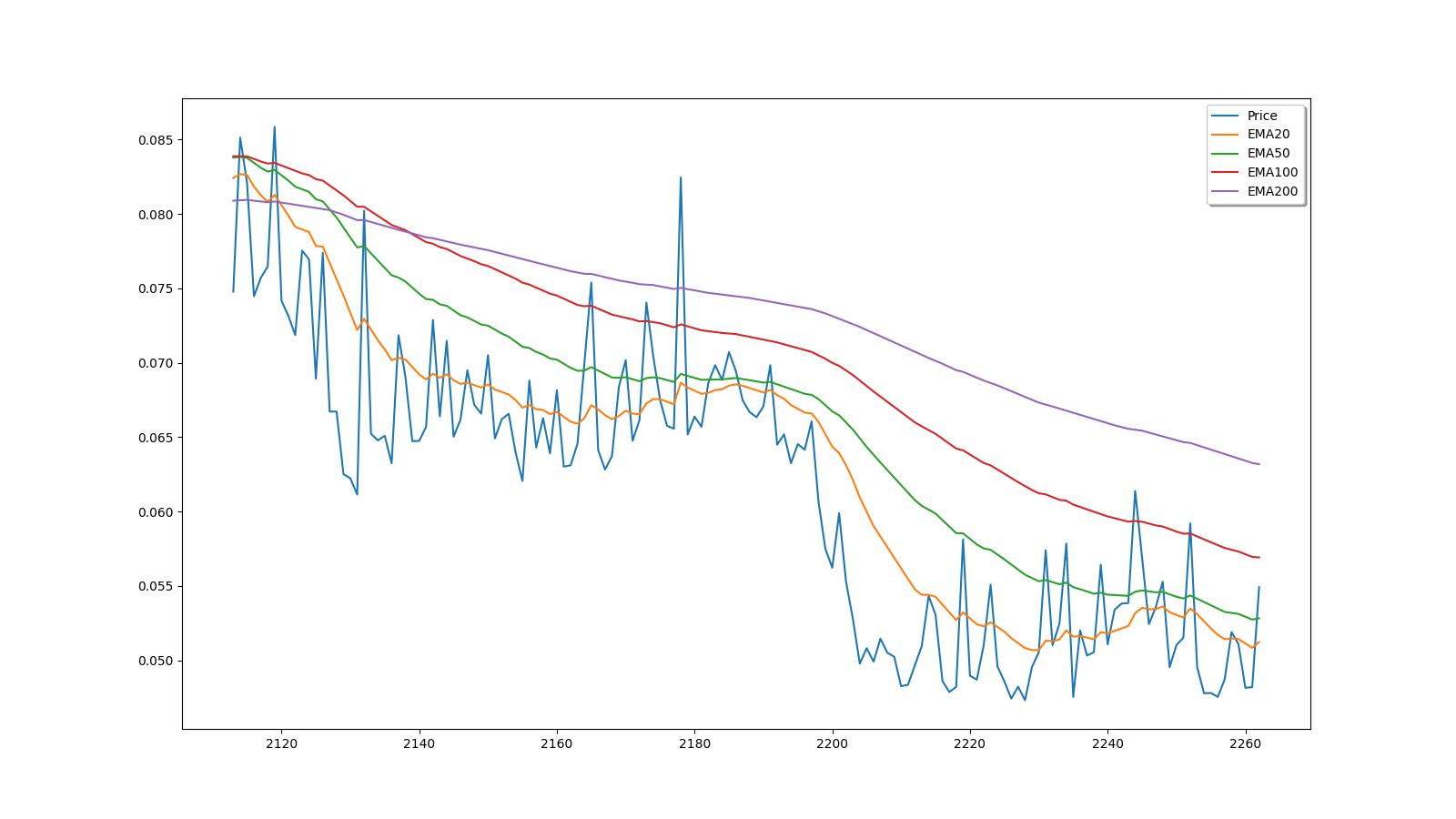 GlobalChainZ Exponential Moving Averages