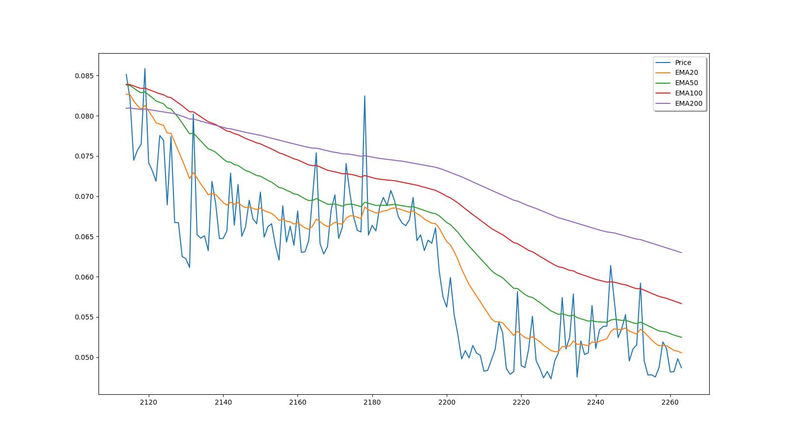 GlobalChainZ Exponential Moving Averages