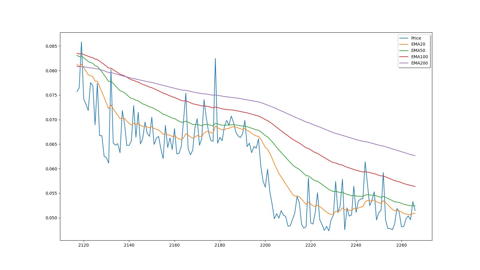GlobalChainZ Exponential Moving Averages