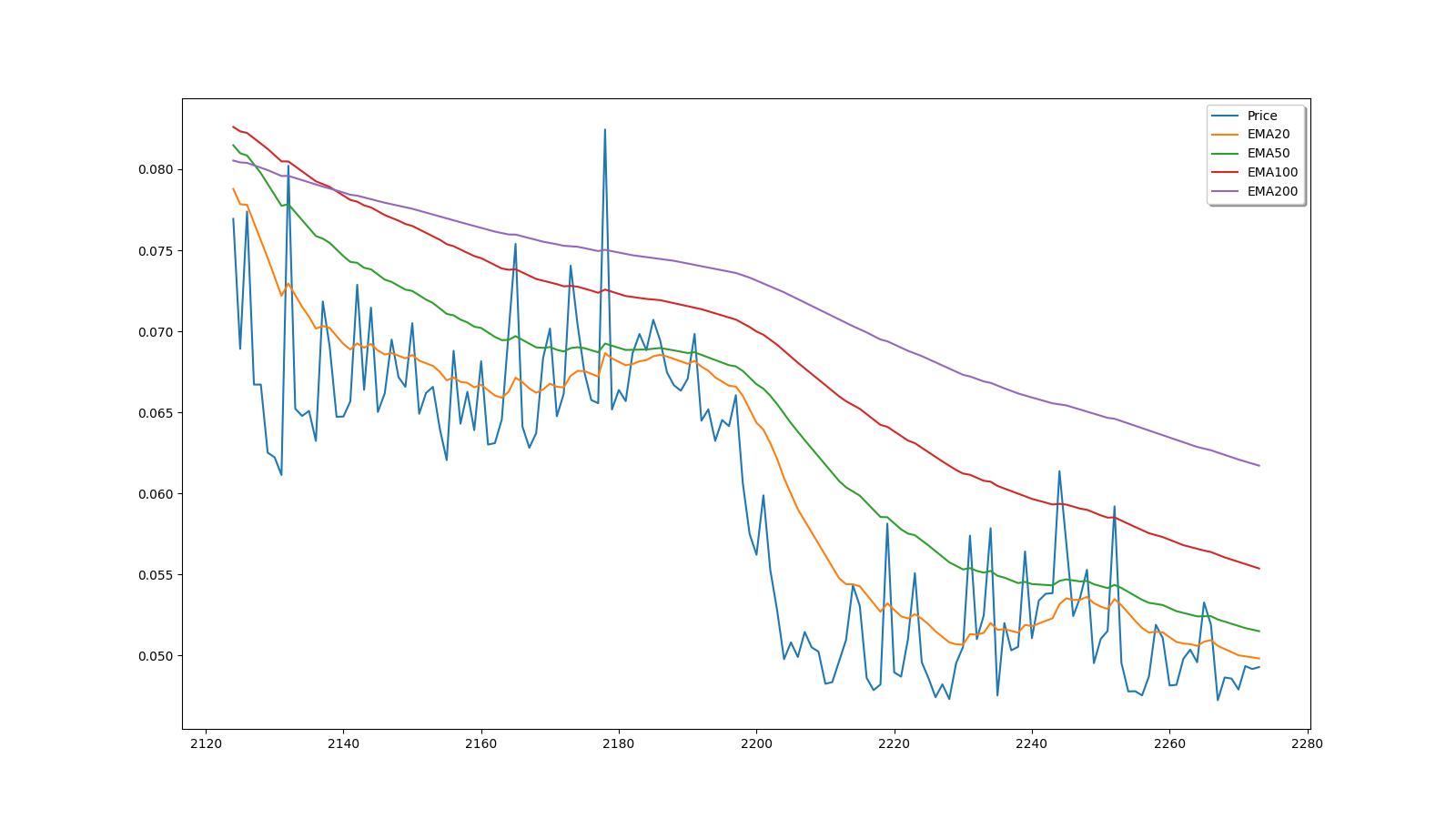 GlobalChainZ Exponential Moving Averages