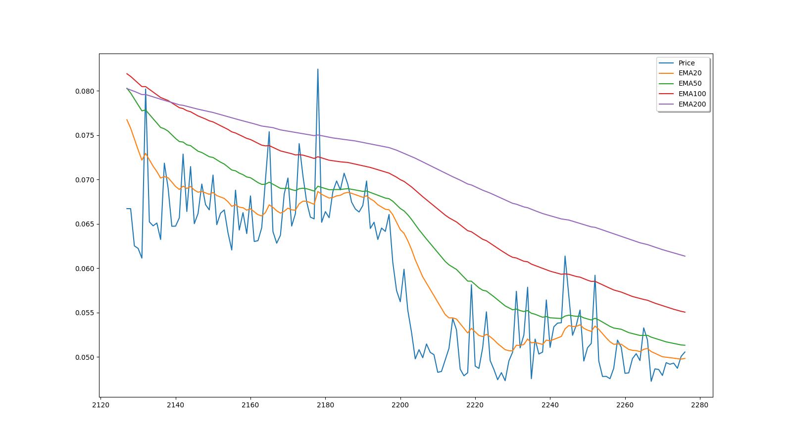 GlobalChainZ Exponential Moving Averages