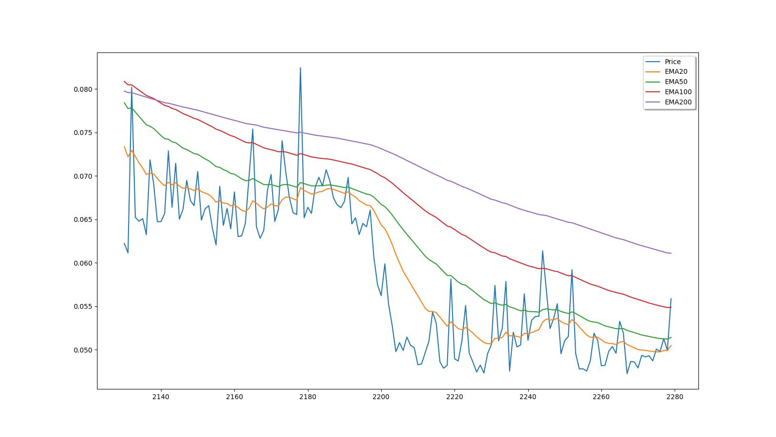 GlobalChainZ Exponential Moving Averages