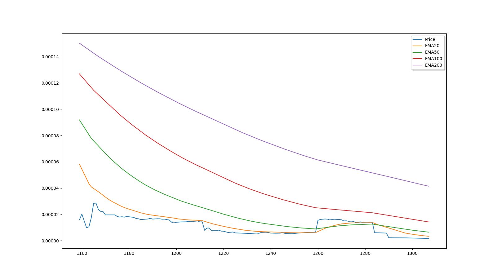 Globalvillage Ecosystem Exponential Moving Averages